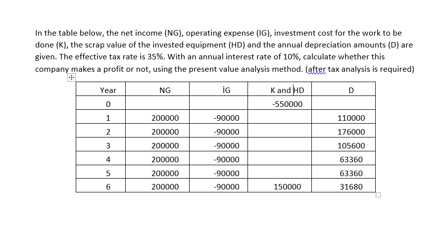 Solved In the table below, the net income (NG), operating | Chegg.com