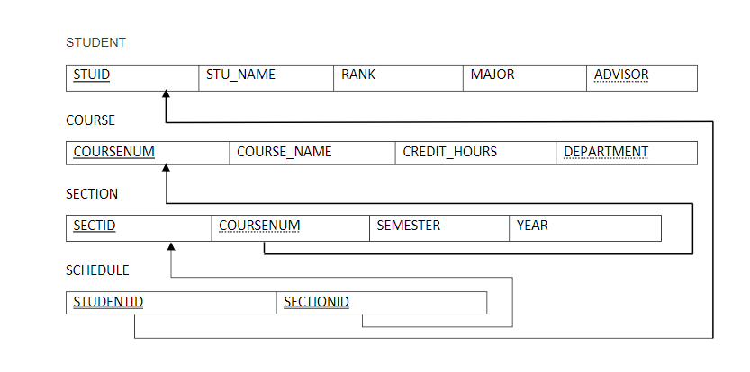 STUDENT STUID STU_NAME RANK MAJOR ADVISOR COURSE COURSENUM COURSE_NAME ...