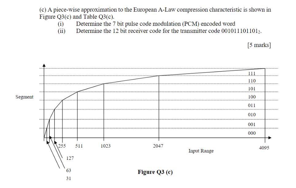 C A Piece Wise Approximation To The European A Law