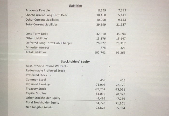 Solved 3. The Balance Sheet for Pfizer, Inc. is listed | Chegg.com