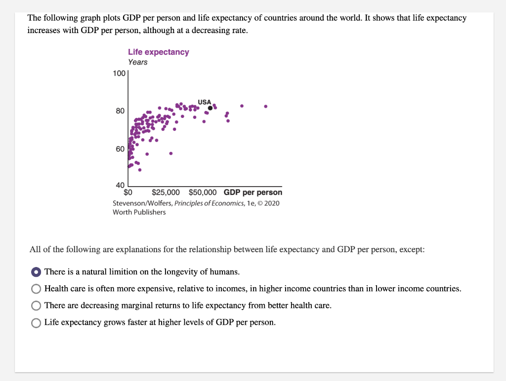 Solved The following graph plots GDP per person and life | Chegg.com