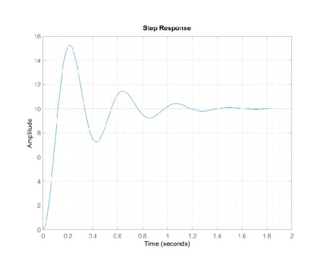 Solved The step response of a linear time invariant system | Chegg.com