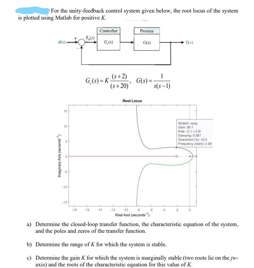 Solved For the unity-feedback control system given below, | Chegg.com