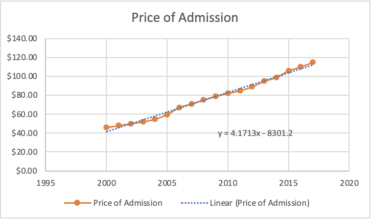 Solved Price of Admission | Chegg.com