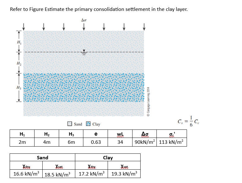 Solved Refer to Figure Estimate the primary consolidation | Chegg.com