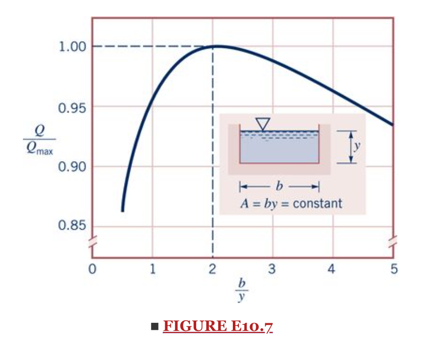 Solved Part 1 Water flows in a 5-ft-wide rectangular channel | Chegg.com
