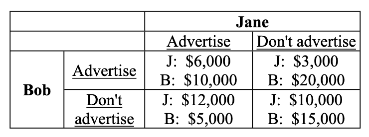Solved The payoff matrix of economic profits above displays | Chegg.com