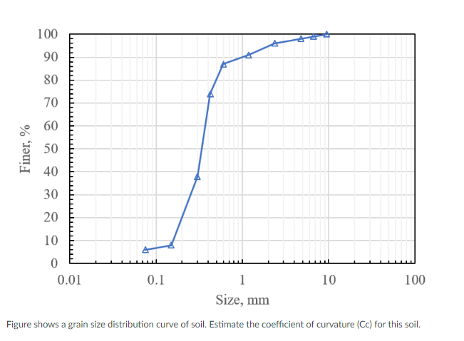 Solved Figure shows a grain size distribution curve of soil. | Chegg.com
