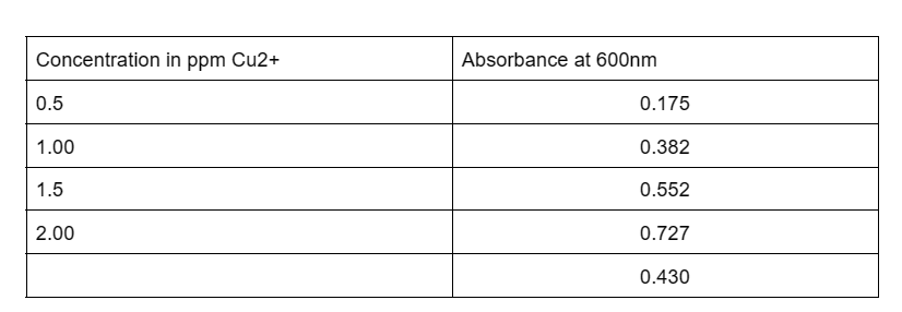 Solved Construct a Beer’s Law plot using mm graph paper | Chegg.com