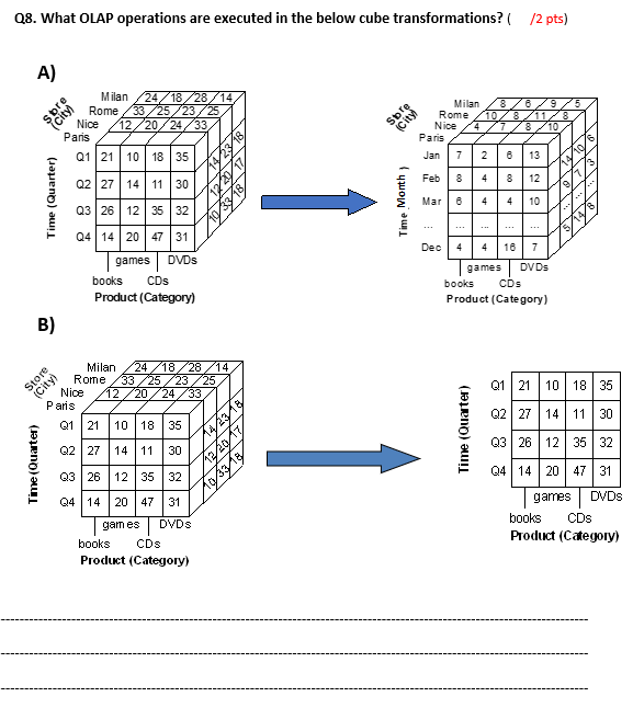 Solved Q8. What OLAP operations are executed in the below | Chegg.com