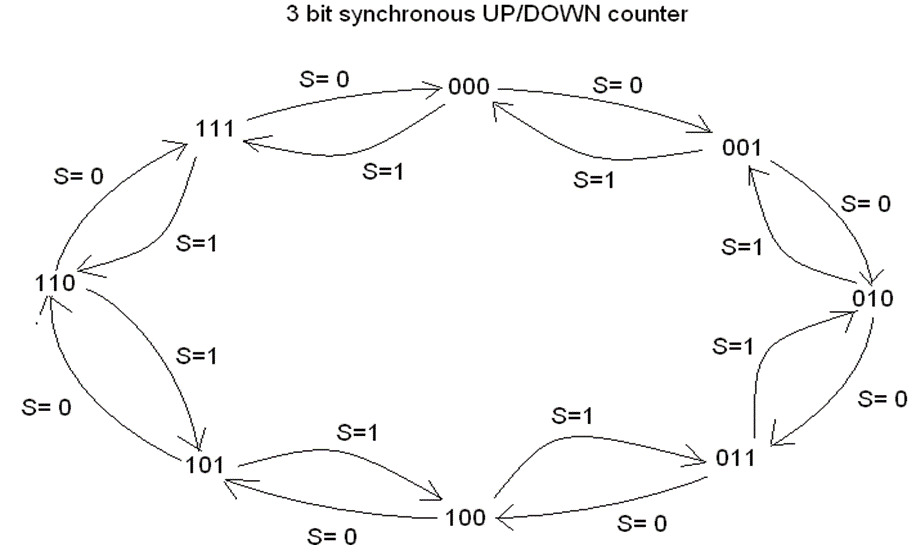 Solved Question 1) Design a 3 bit synchronous up/ down | Chegg.com