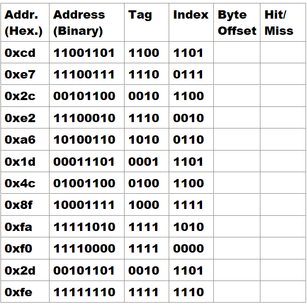I think my Tag and Index are wrong. I got offset as 5 | Chegg.com
