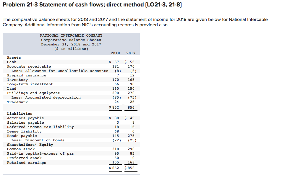 Solved Problem 21-3 Statement of cash flows; direct method | Chegg.com