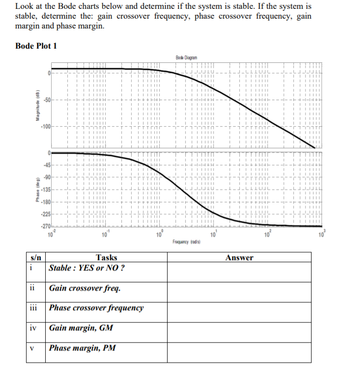 Solved Look at the Bode charts below and determine if the | Chegg.com