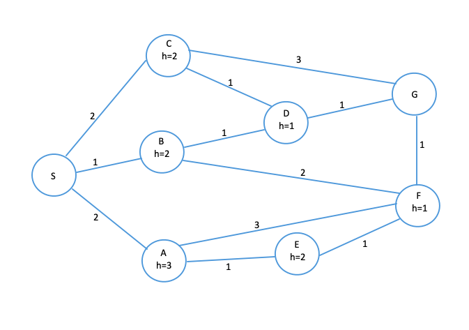 Solved Homework assignment – 1 Search algorithms in action. | Chegg.com