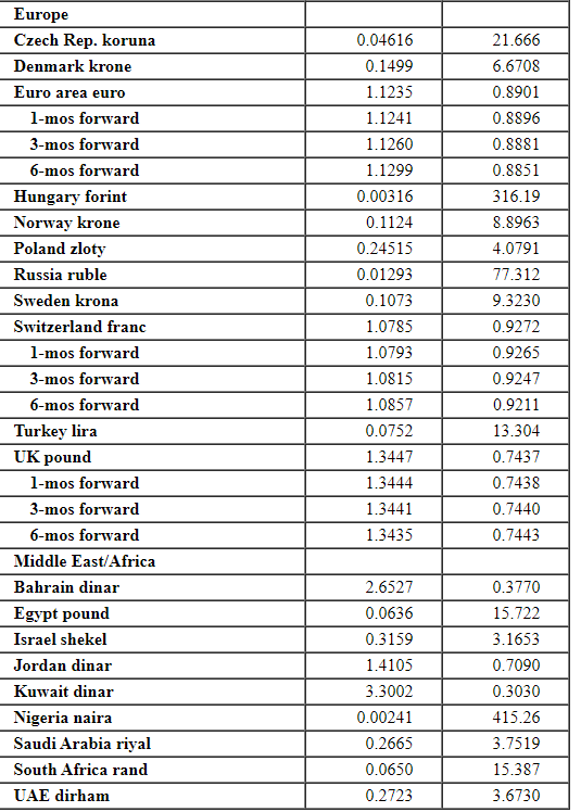 Solved Exchange RatesRequired: Using the American term | Chegg.com