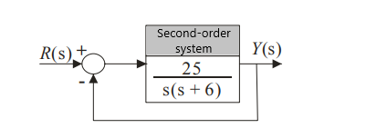 Solved 1. Given the second order system, shown in the | Chegg.com