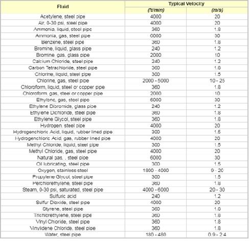Solved A linear stretch of a piping system forming a by-pass | Chegg.com