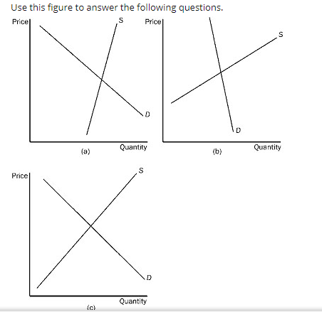 Solved Use this figure to answer the following questions. | Chegg.com
