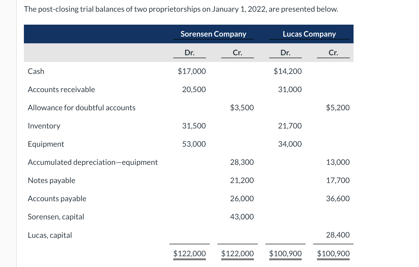 Solved The post-closing trial balances of two | Chegg.com