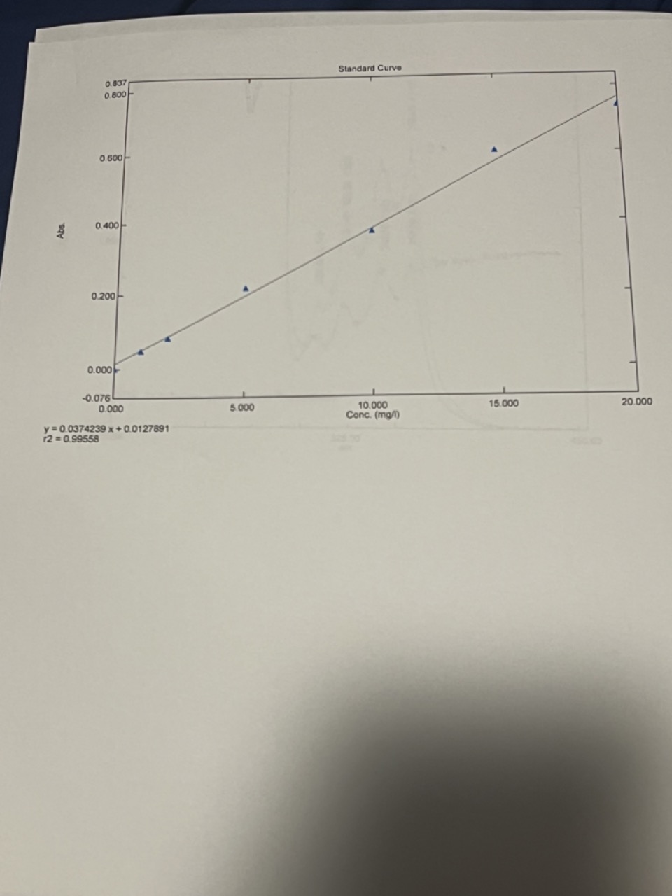 Solved Data and Data Analysis(i) Tabulate calibration data | Chegg.com