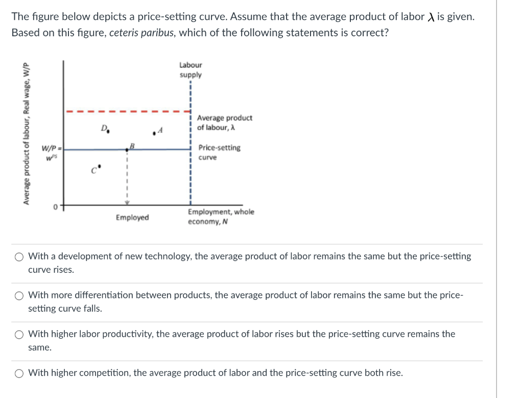Solved The figure below depicts a price-setting curve. | Chegg.com