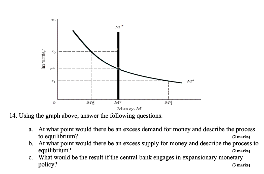 Solved % Ms "I Md M% Ma Ms Money, M 14. Using the graph | Chegg.com