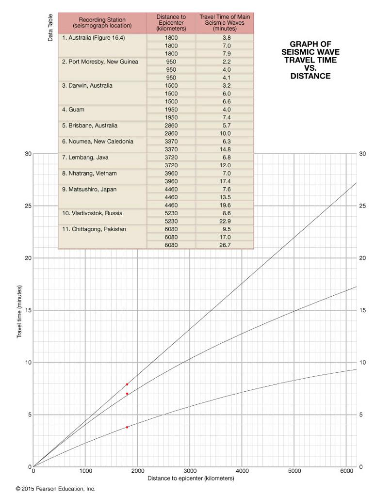 Solved The seismic data provided with the graph (next page) | Chegg.com