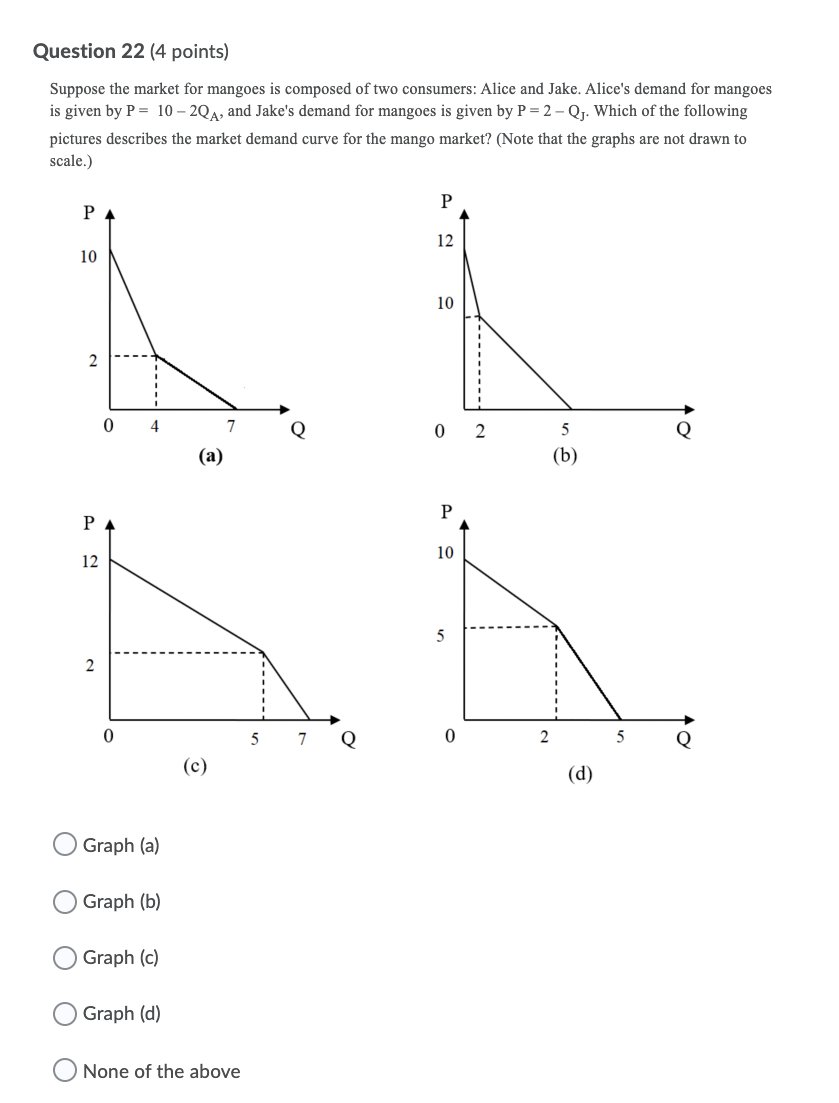 Solved Question 22 (4 points) Suppose the market for mangoes | Chegg.com