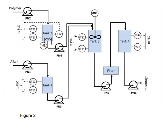 2. Consider control of the following process shown in | Chegg.com