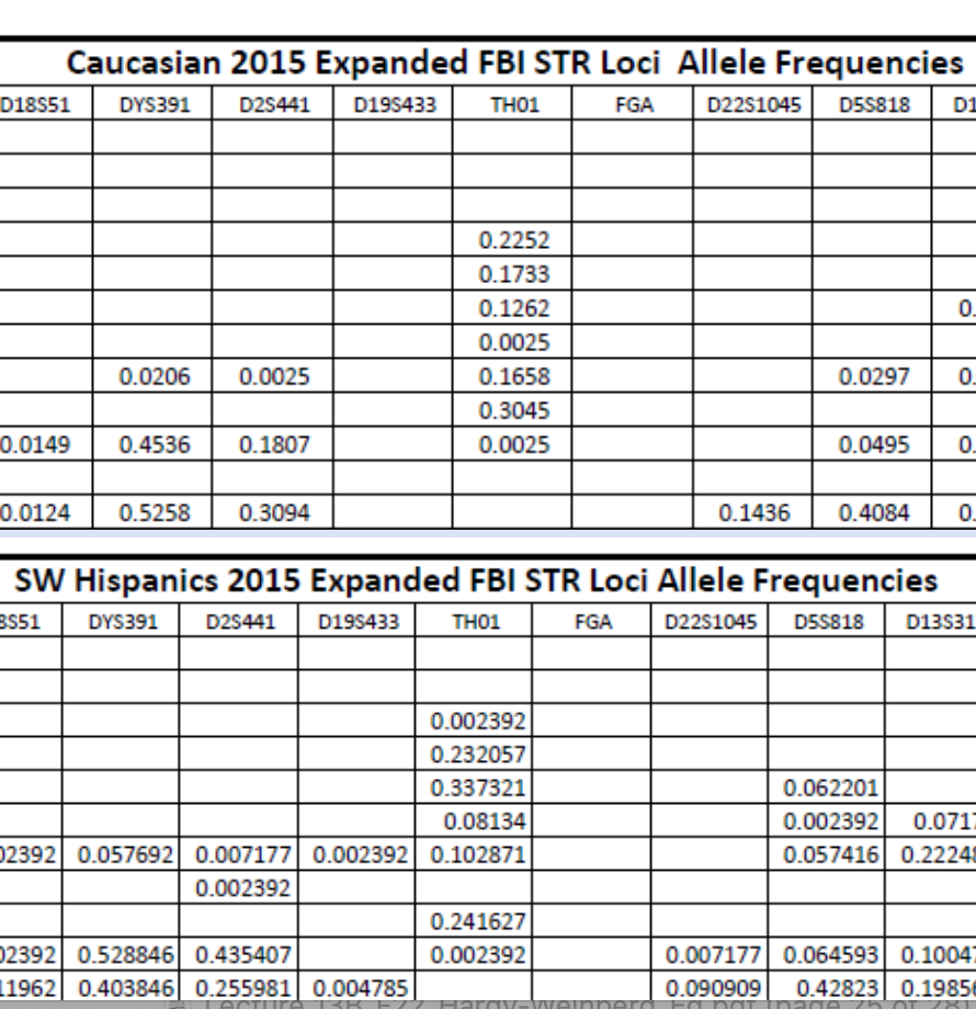Solved A forensic profile has 9 resolved CODIS Core Loci. | Chegg.com