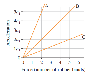 Solved (Figure 1) shows an acceleration-versus-force graph | Chegg.com