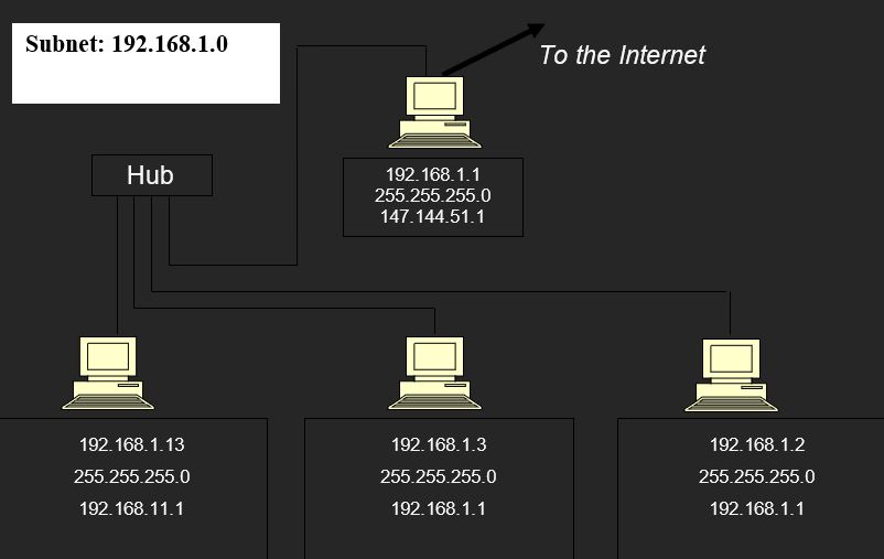 Solved Networking Scenario:You will need to complete | Chegg.com