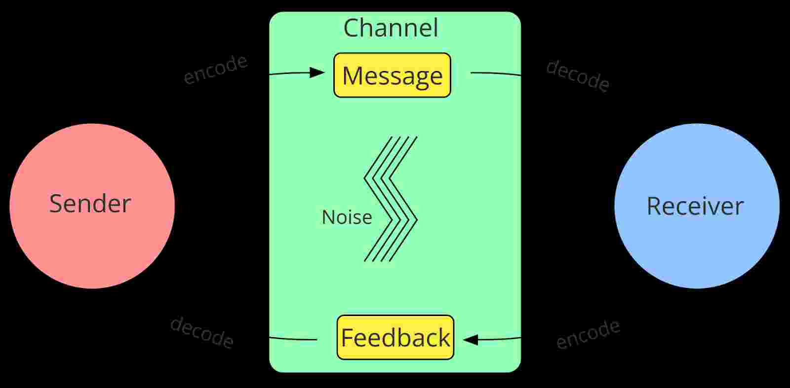 Solved Below is the communications model discussed in | Chegg.com