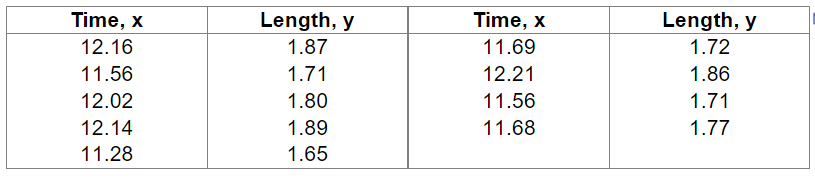 Solved The following data represent the time between | Chegg.com