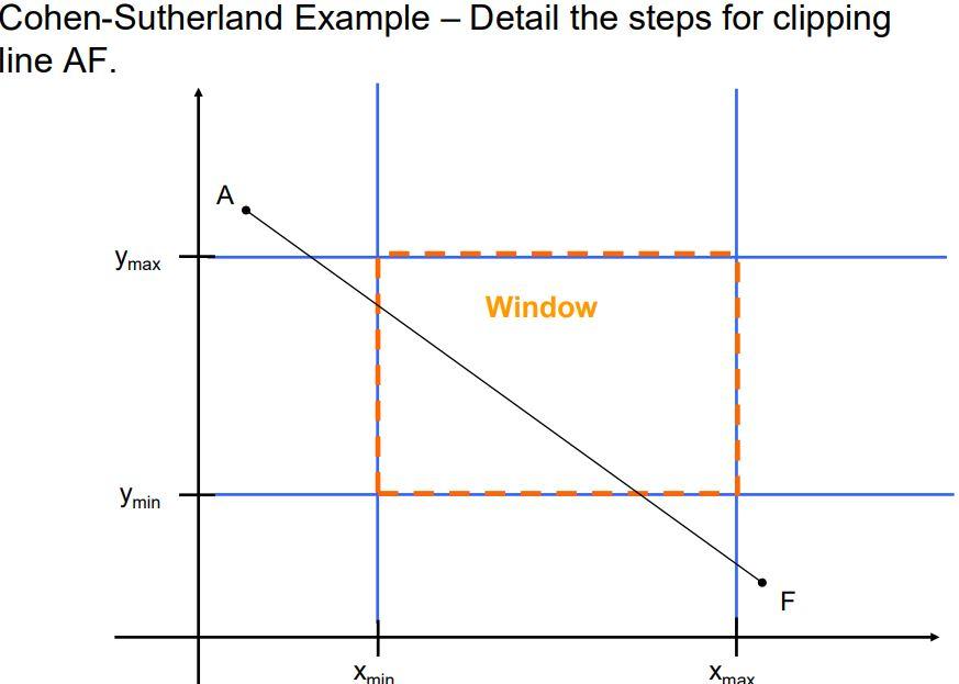 Cohen-Sutherland Example - Detail the steps for | Chegg.com