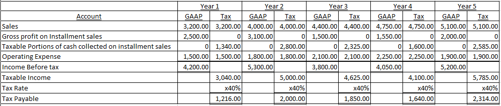 Solved Temporary Differences, Deferred Tax Liabilities, | Chegg.com