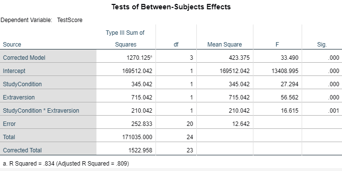 Solved A researcher was interested in whether studying in a | Chegg.com