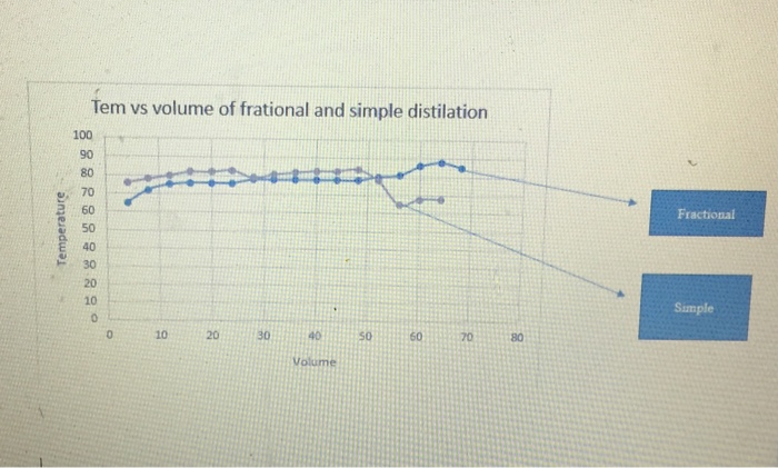 Solved Results Boiling points Ethyl Acetate Propyl Acetate | Chegg.com