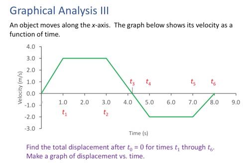 Solved Graphical Analysis III An object moves along the | Chegg.com