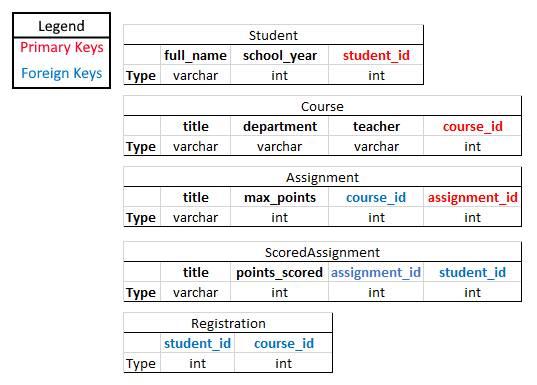 Solved Create a MySQL View that displays every student's | Chegg.com