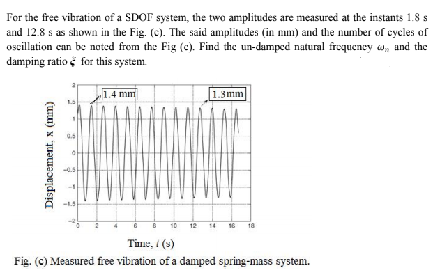 Solved For the free vibration of a SDOF system, the two | Chegg.com