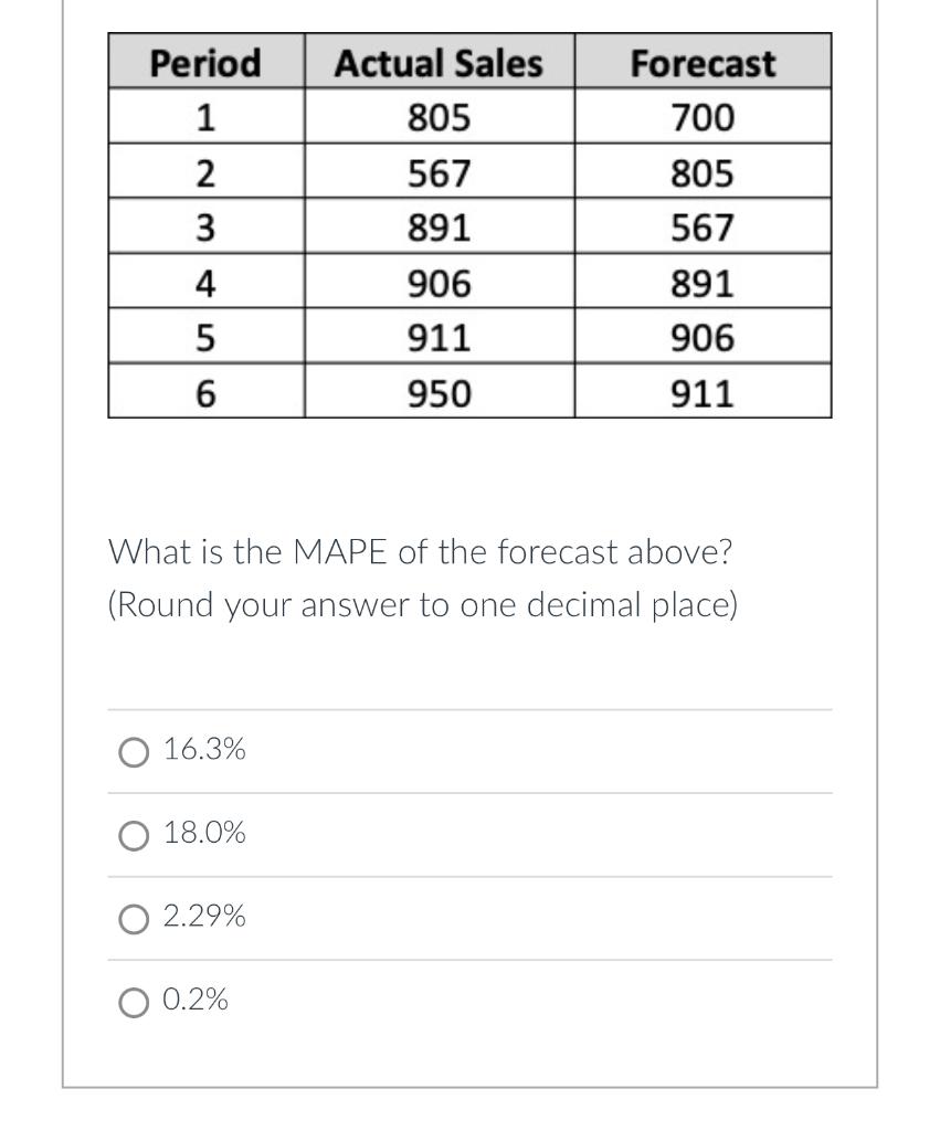 Solved What is the MAPE of the forecast above? (Round your | Chegg.com