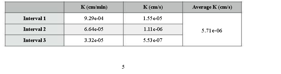 \begin{tabular}{|c|c|c|c|} \hline & K(cm/min) & | Chegg.com