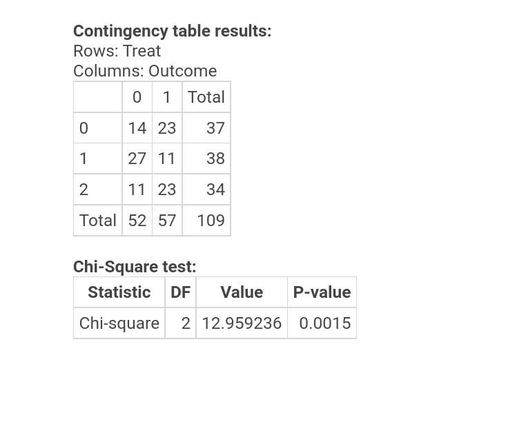 Solved Analyze the data in your two-way table by finding | Chegg.com