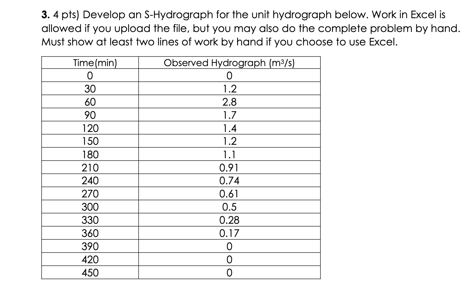Solved 3. 4 pts) Develop an S-Hydrograph for the unit | Chegg.com