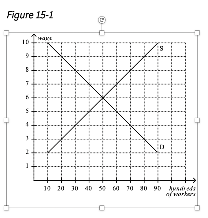 Solved 10. Refer to Figure 15-1. If the government | Chegg.com