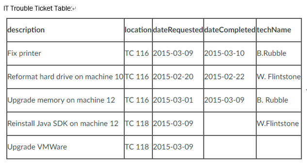 Sql Question1 Using The It Trouble Ticket