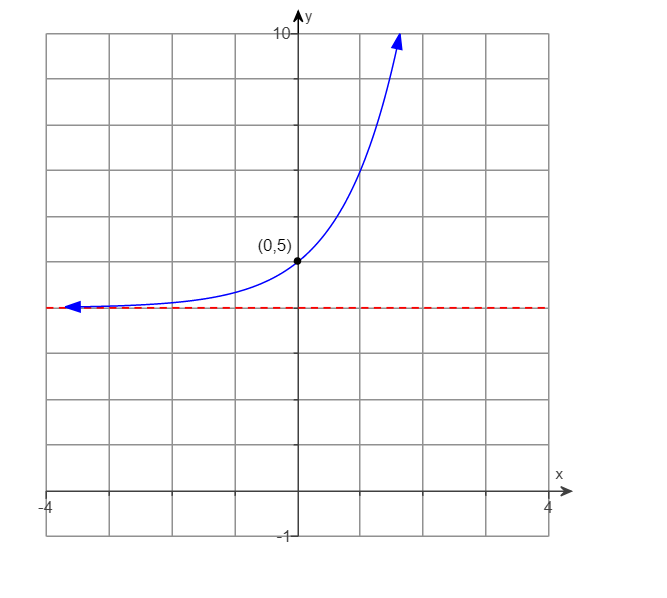 Solved Using the given graph of the function f, find the | Chegg.com