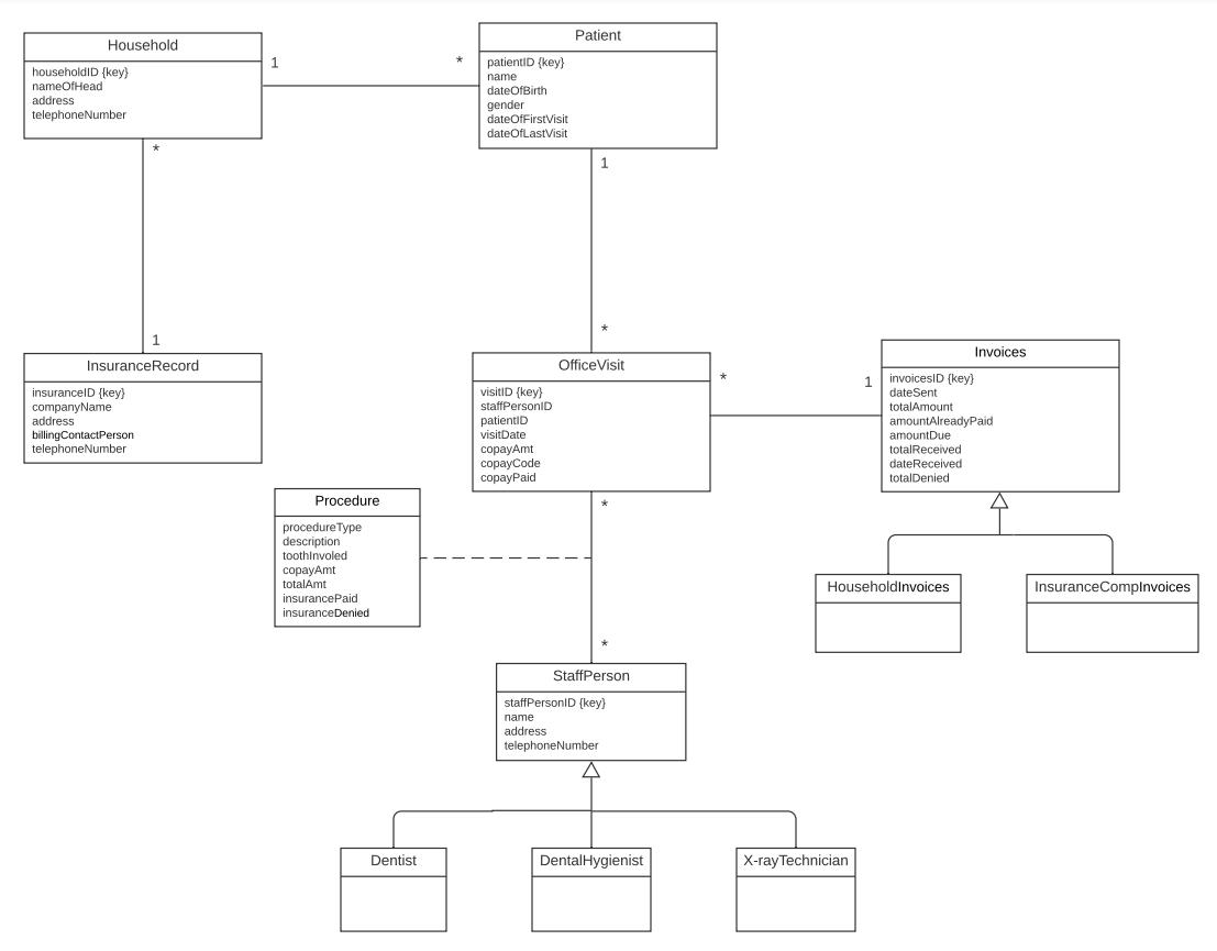 Solved A clinic that has several dentists and dental | Chegg.com